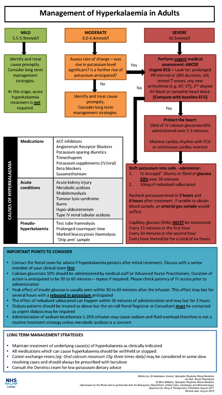 Hyperkalaemia (inpatient) – edren.org