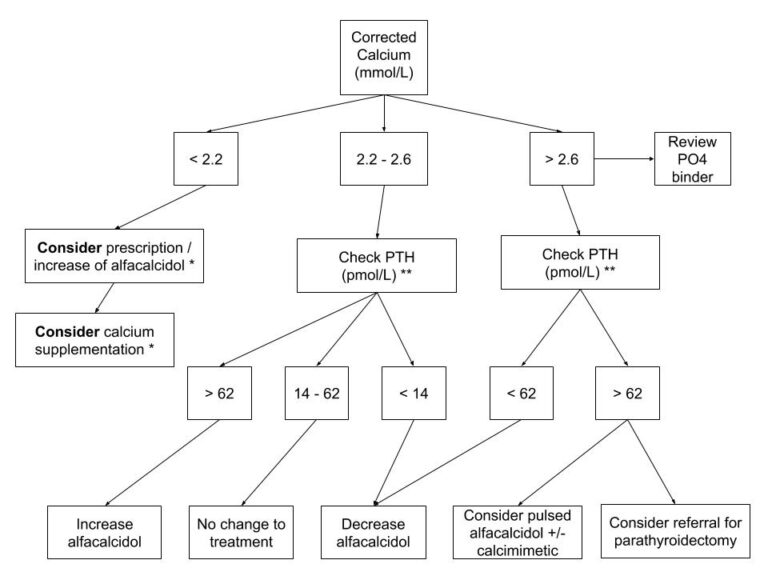 CKD-MBD (Mineral Bone Disease) – edren.org