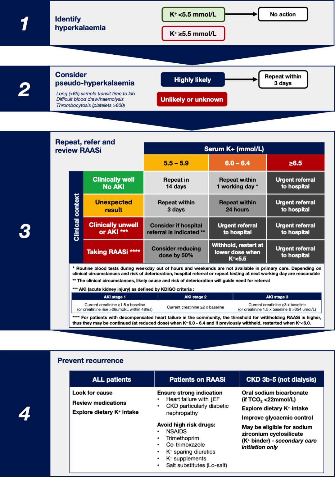 Hyperkalaemia (outpatient) – edren.org