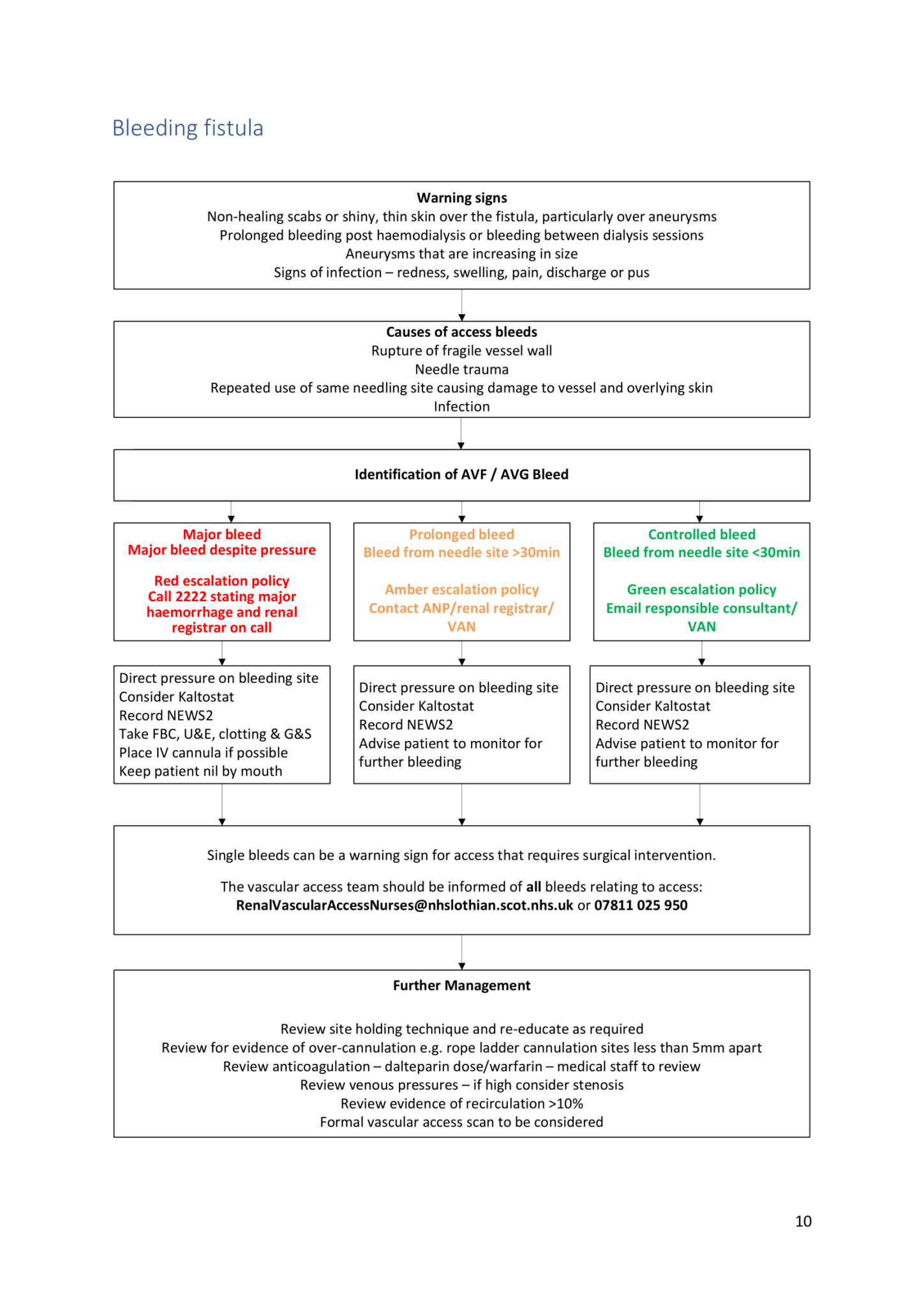 Bleeding fistula – edren.org