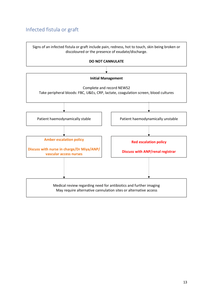 Infected fistula or graft – edren.org
