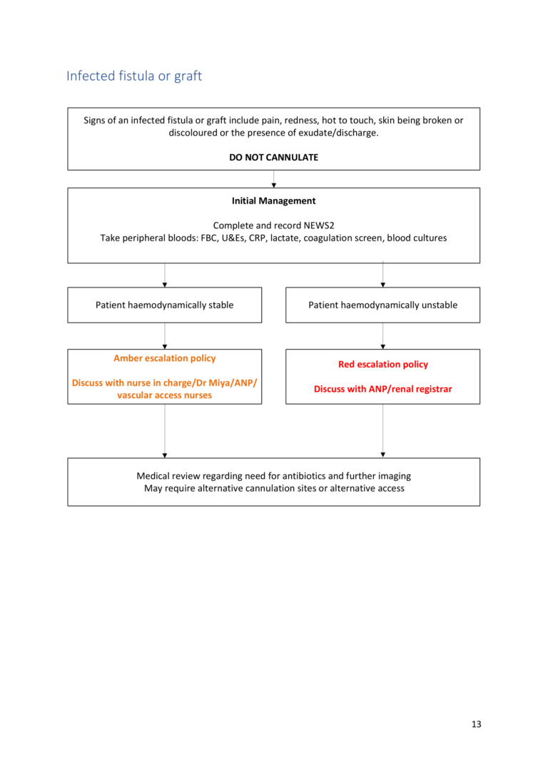 Infected fistula or graft – edren.org