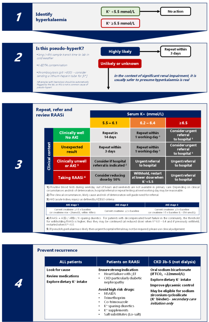 Hyperkalaemia (outpatient) – edren.org