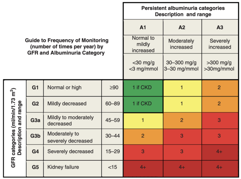 Lab testing in kidney disease – edren.org
